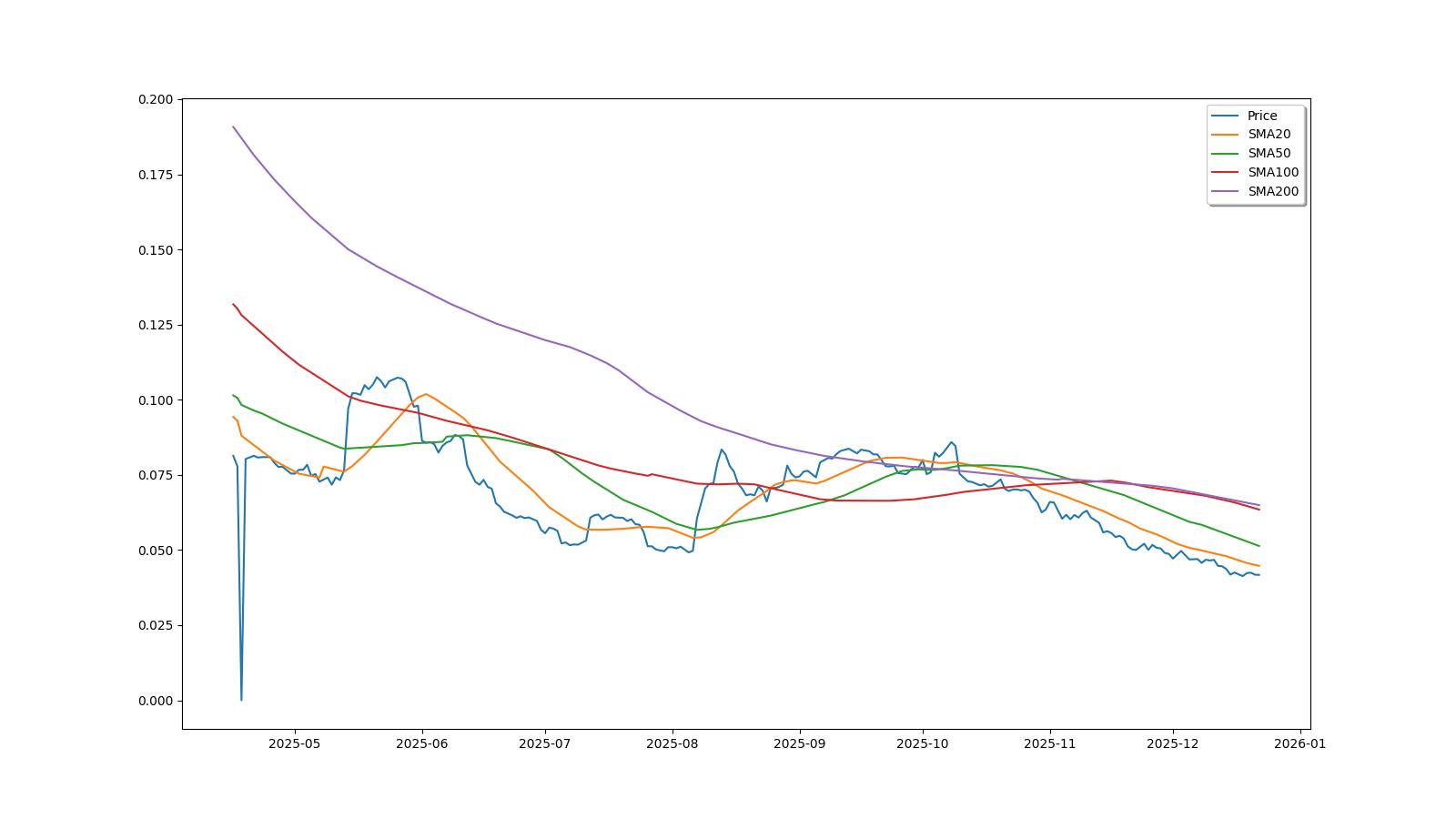 MCoin Simple Moving Averages