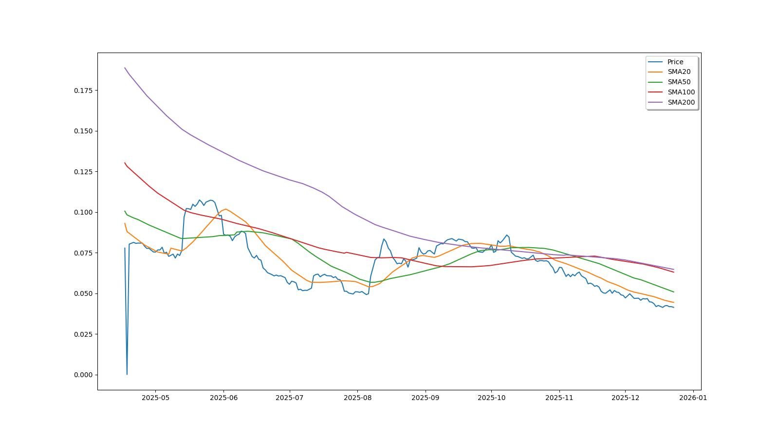 mCoin Simple Moving Averages