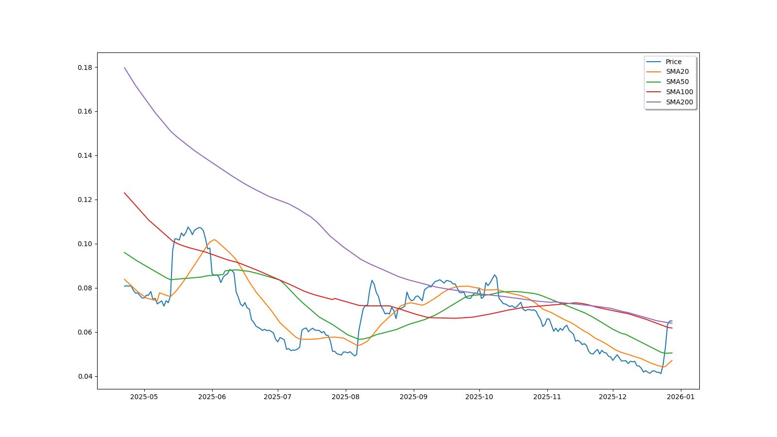 MCoin Simple Moving Averages