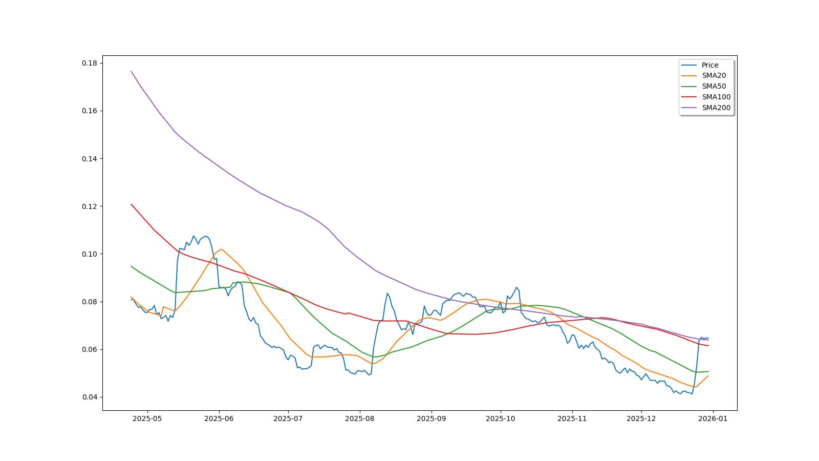 MCoin Simple Moving Averages