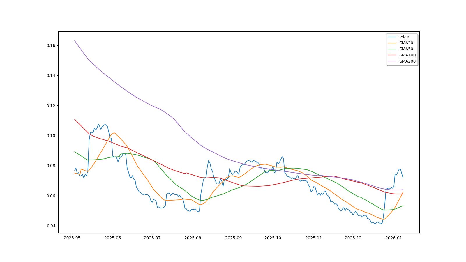 MCoin Simple Moving Averages