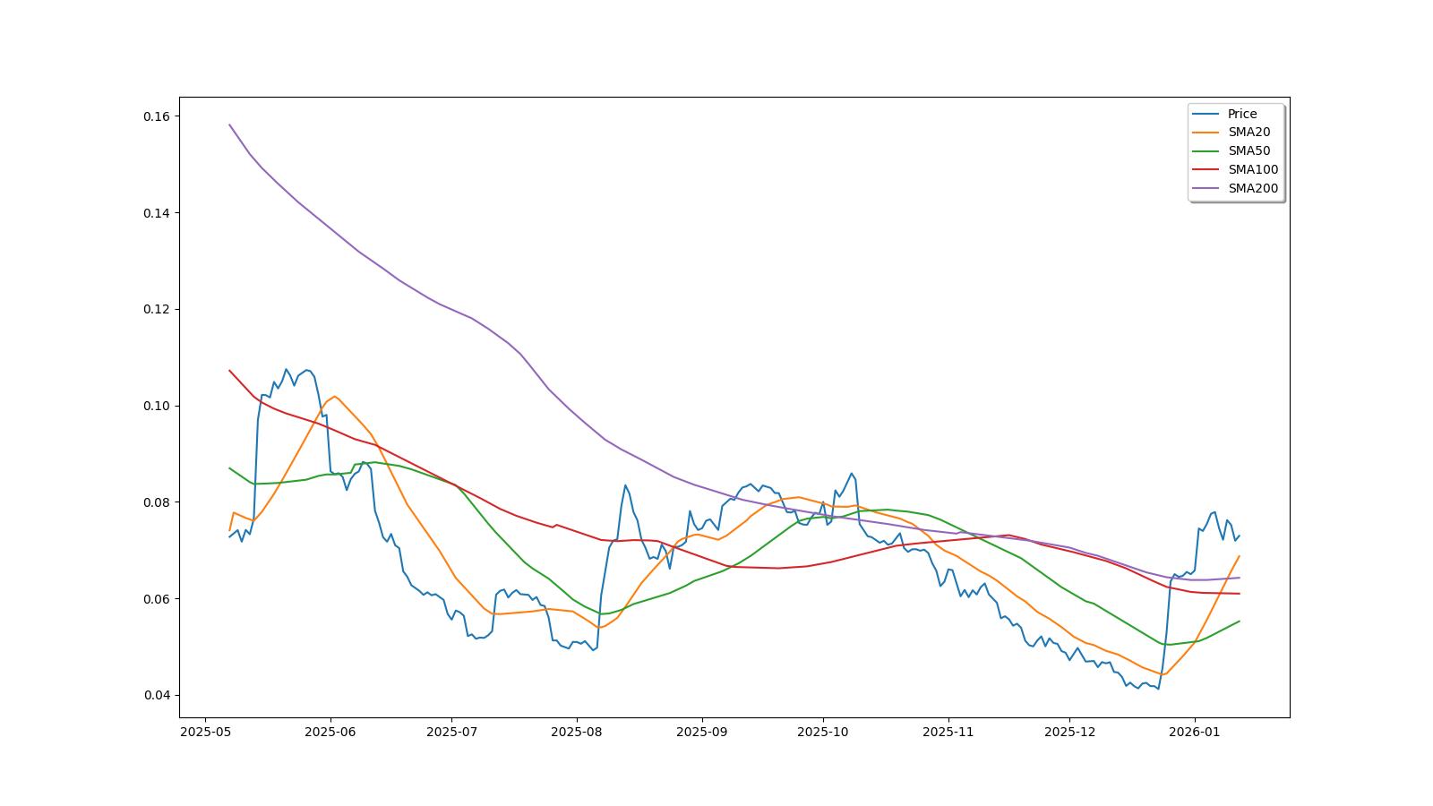 MCoin Simple Moving Averages