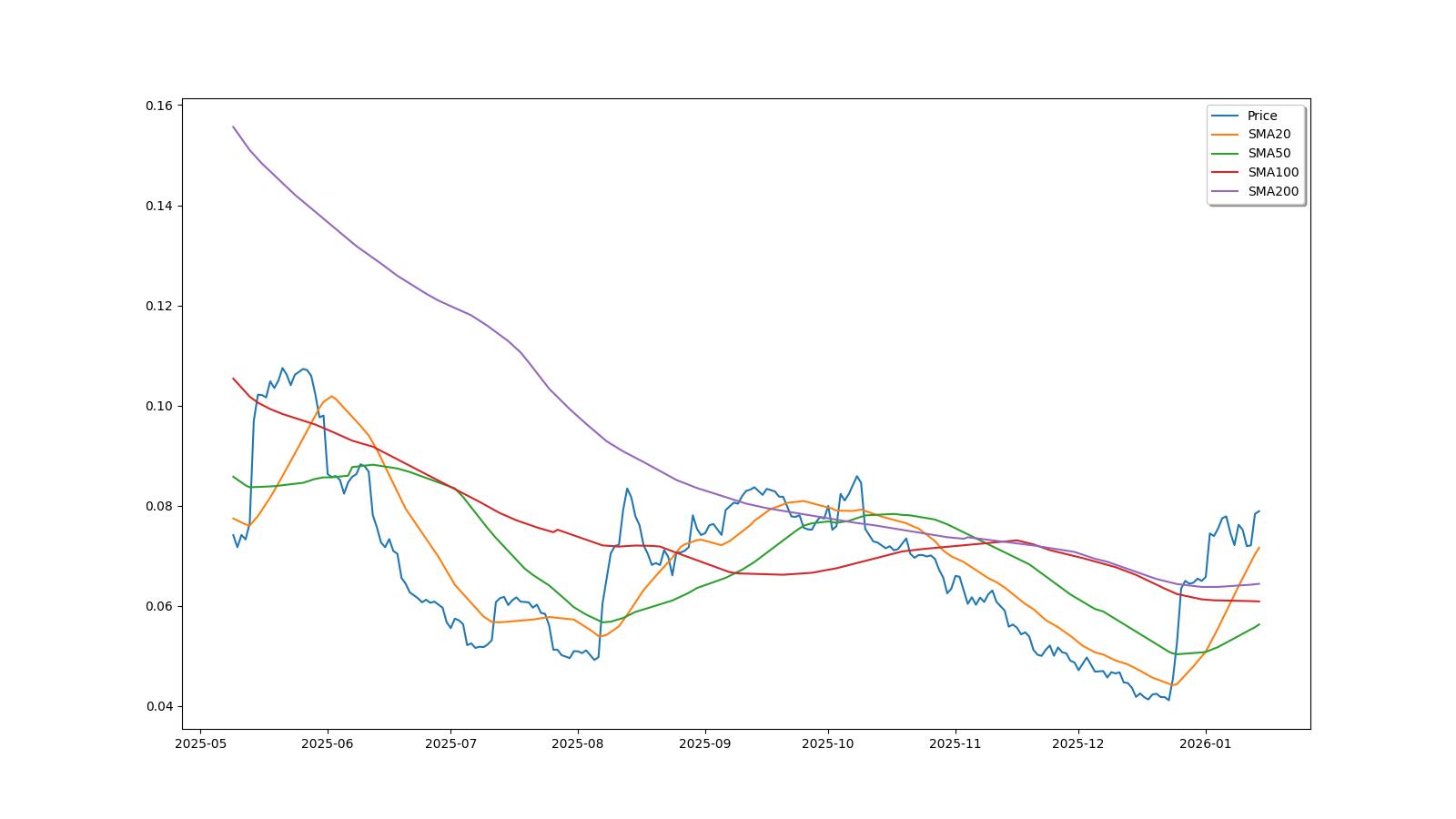 MCoin Simple Moving Averages