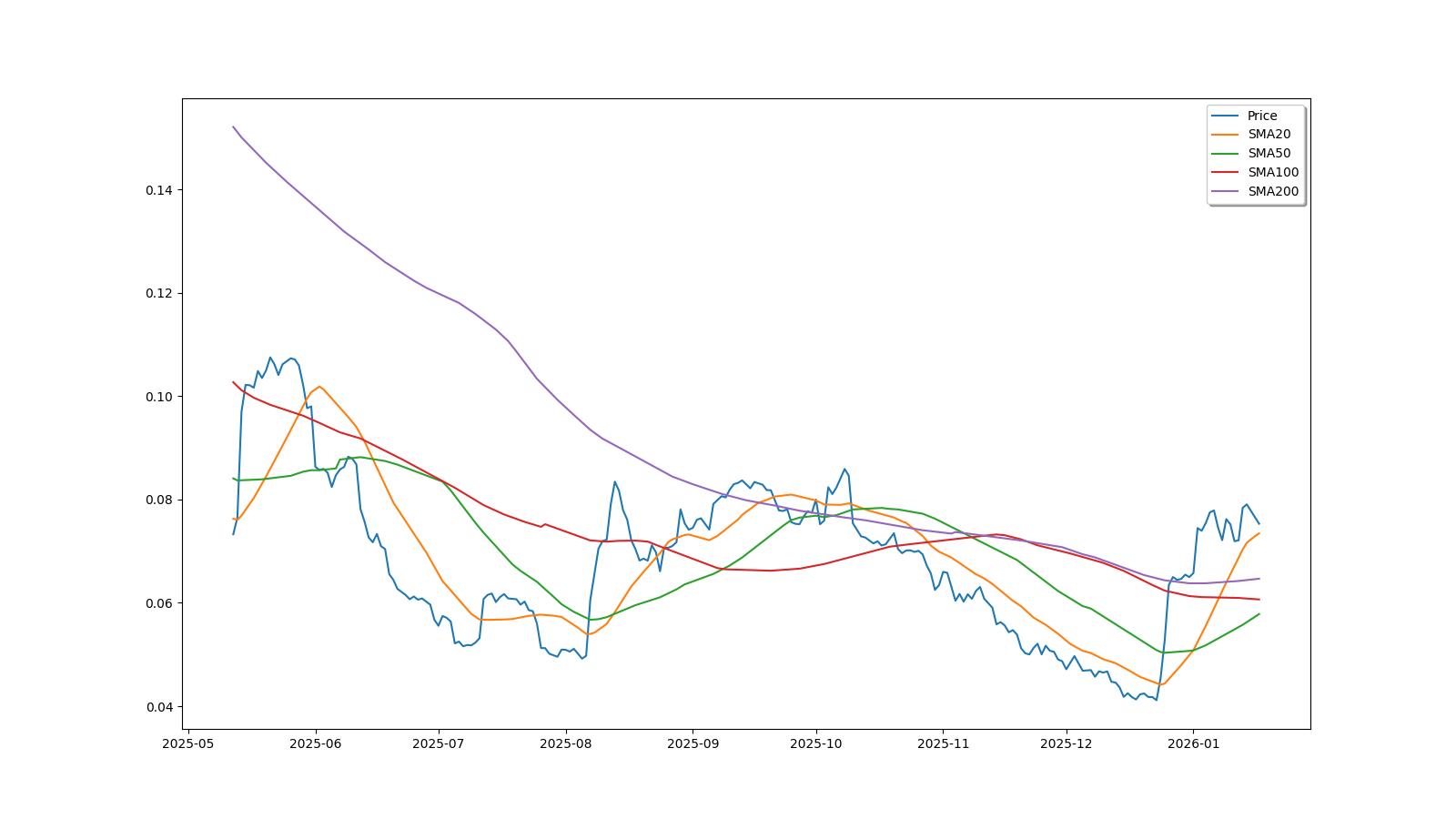 MCoin Simple Moving Averages