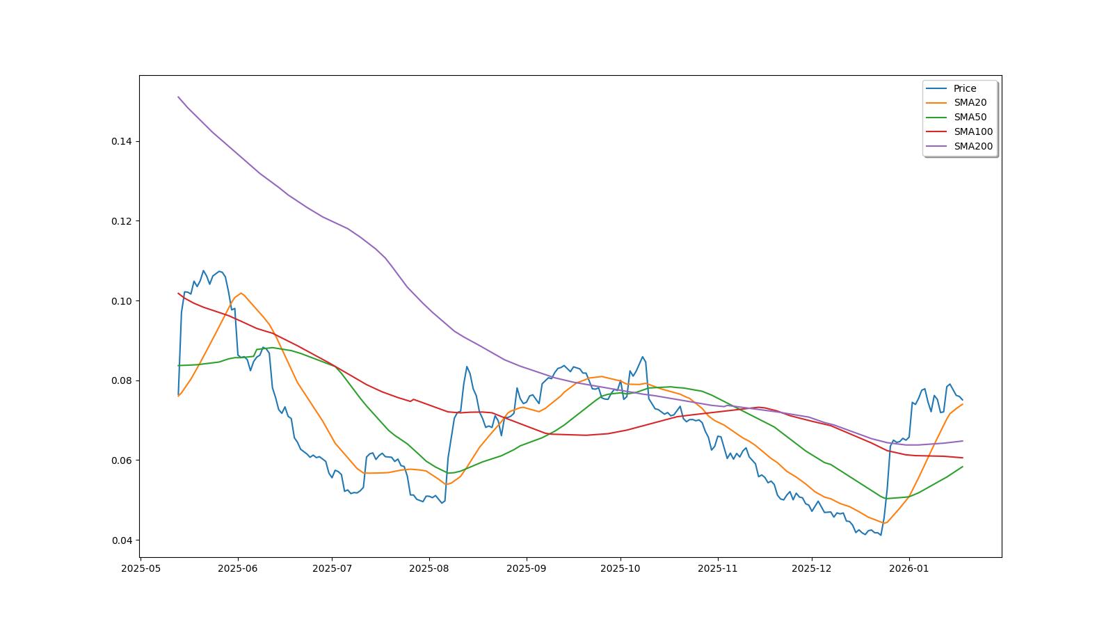 MCoin Simple Moving Averages