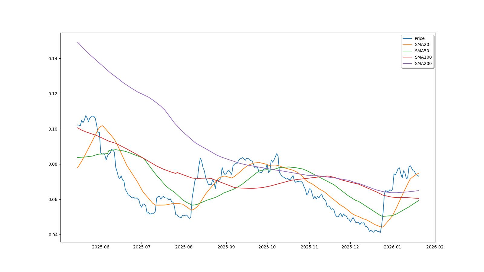 MCoin Simple Moving Averages
