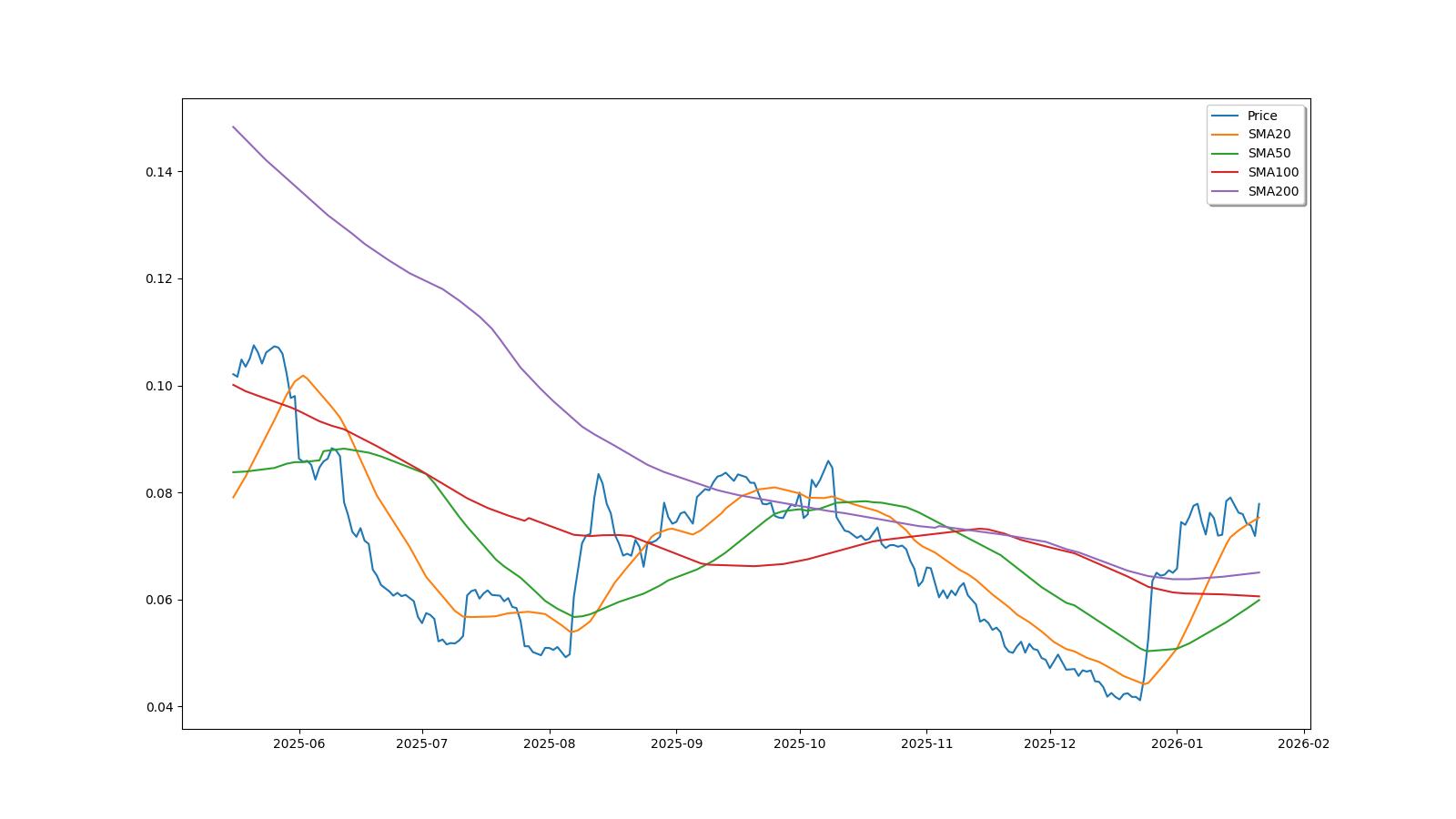MCoin Simple Moving Averages