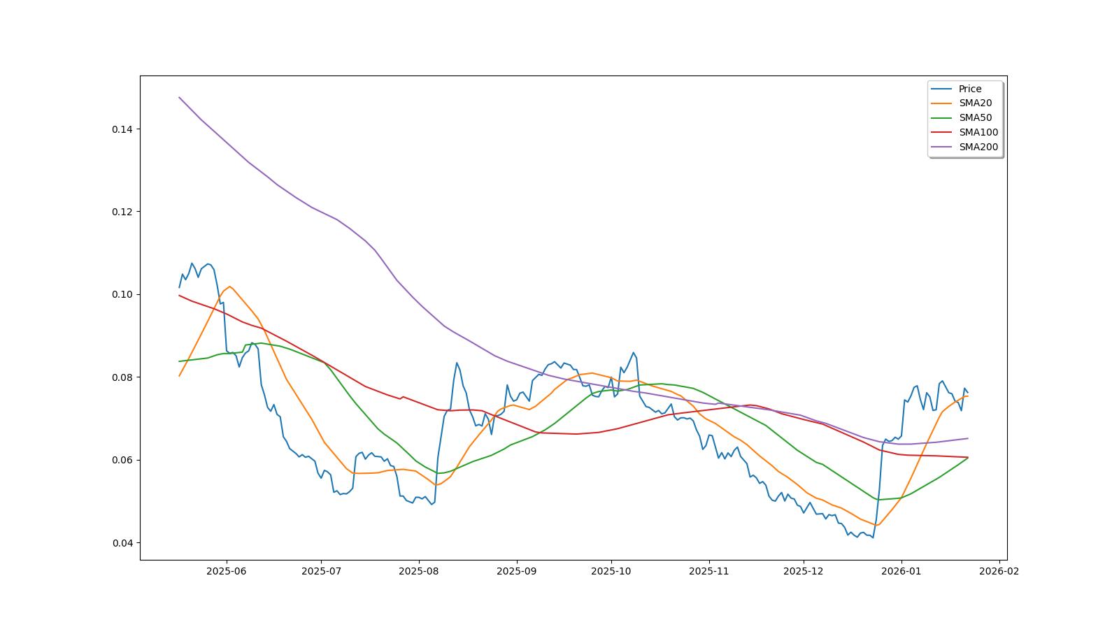 MCoin Simple Moving Averages