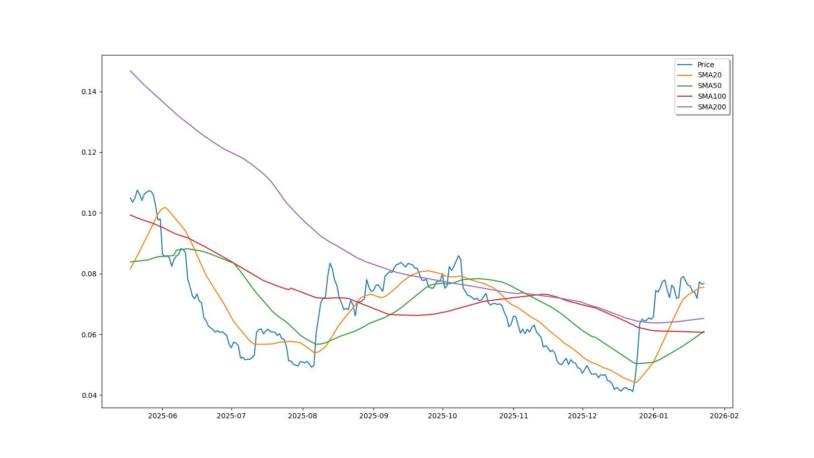MCoin Simple Moving Averages