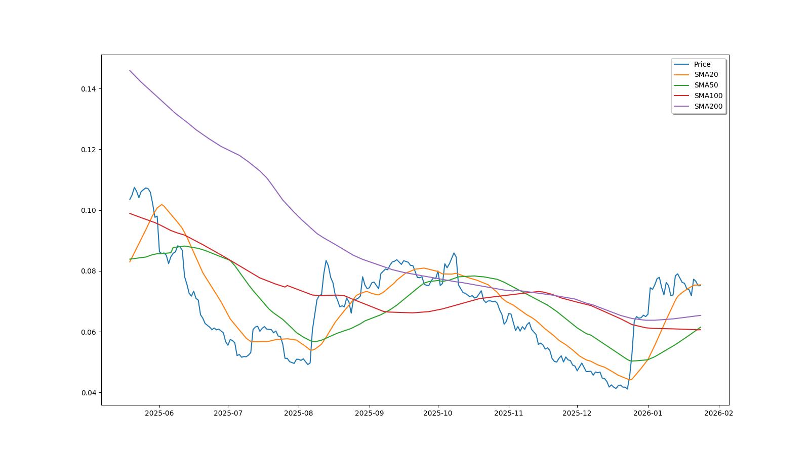 MCoin Simple Moving Averages
