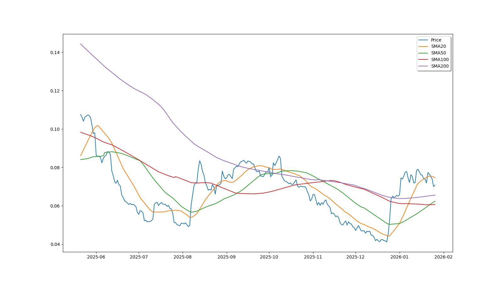 MCoin Simple Moving Averages