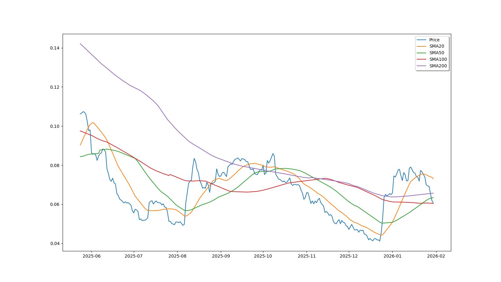 MCoin Simple Moving Averages