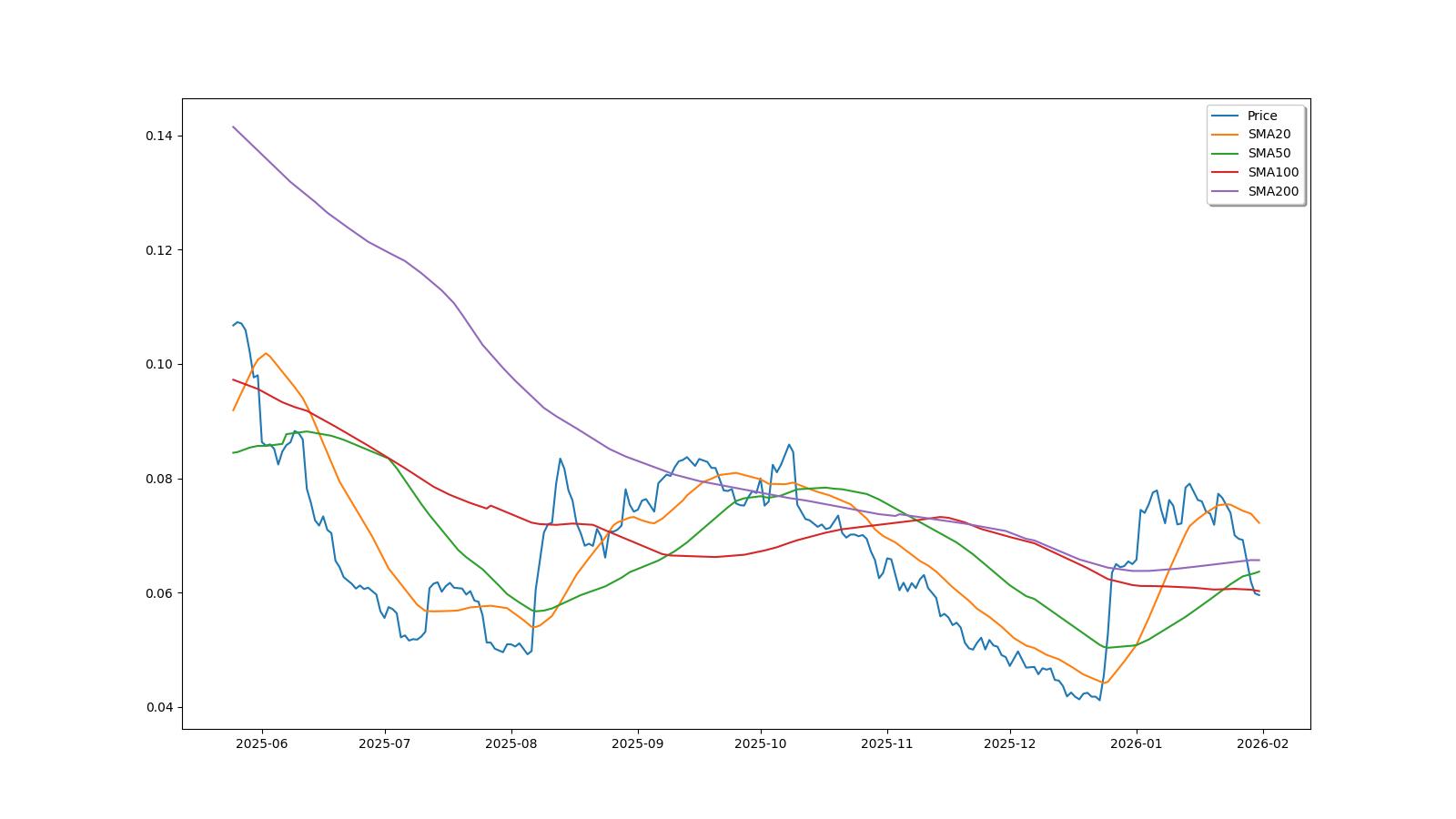 MCoin Simple Moving Averages