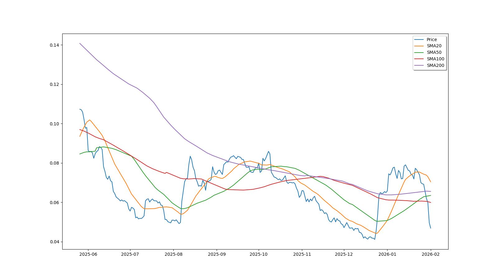MCoin Simple Moving Averages