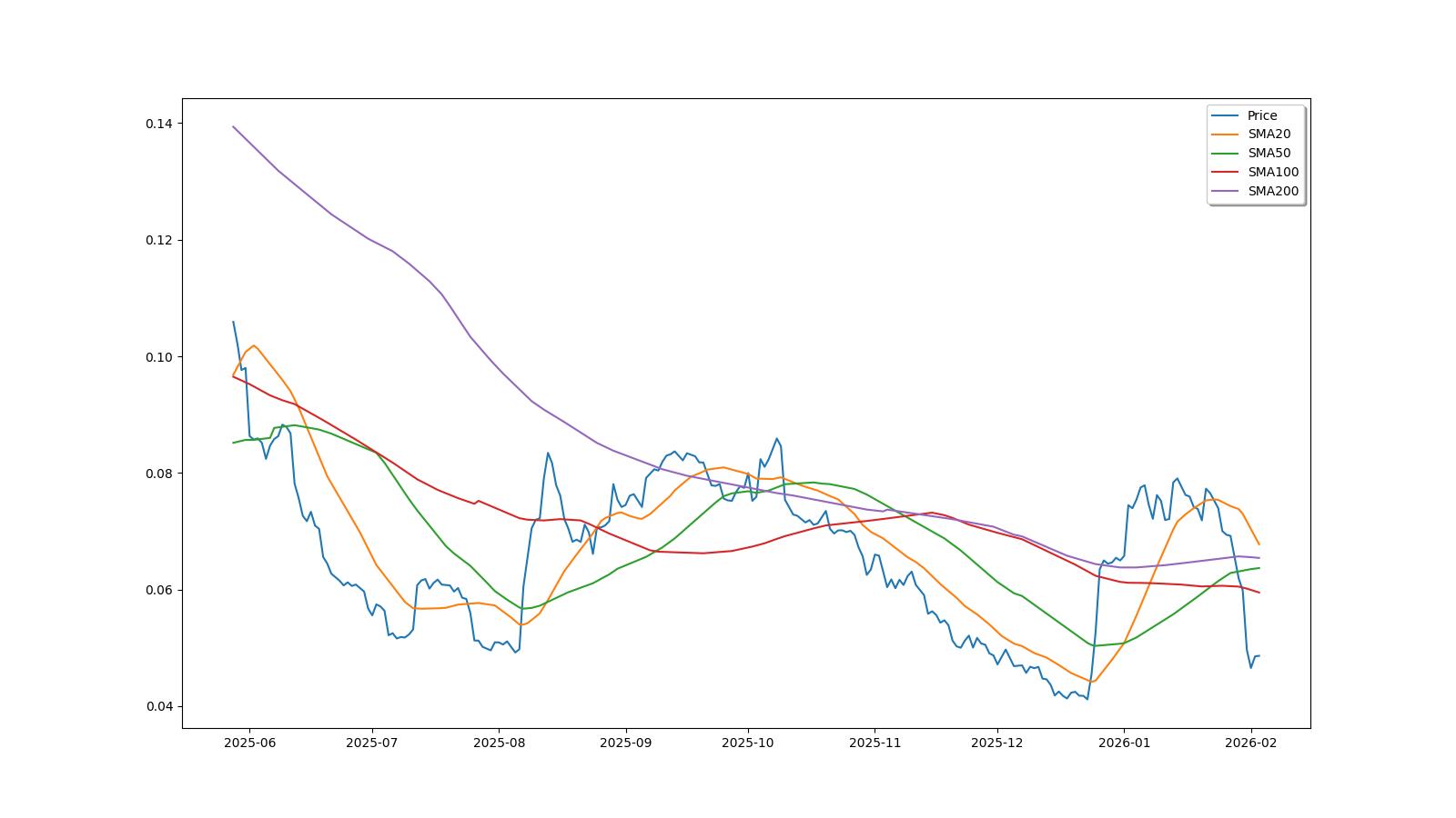 MCoin Simple Moving Averages