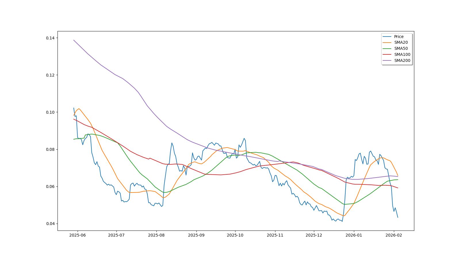 MCoin Simple Moving Averages