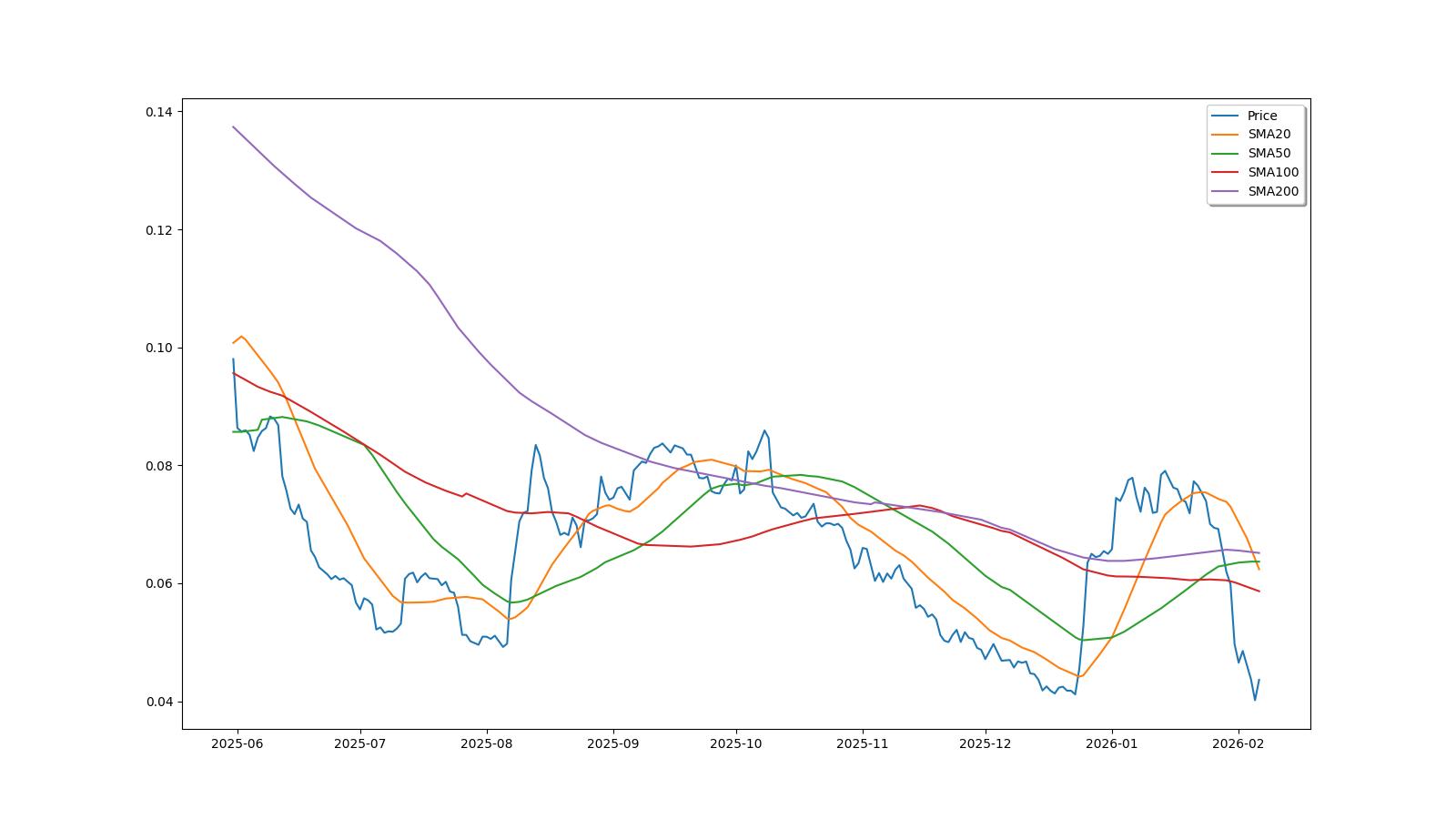 MCoin Simple Moving Averages
