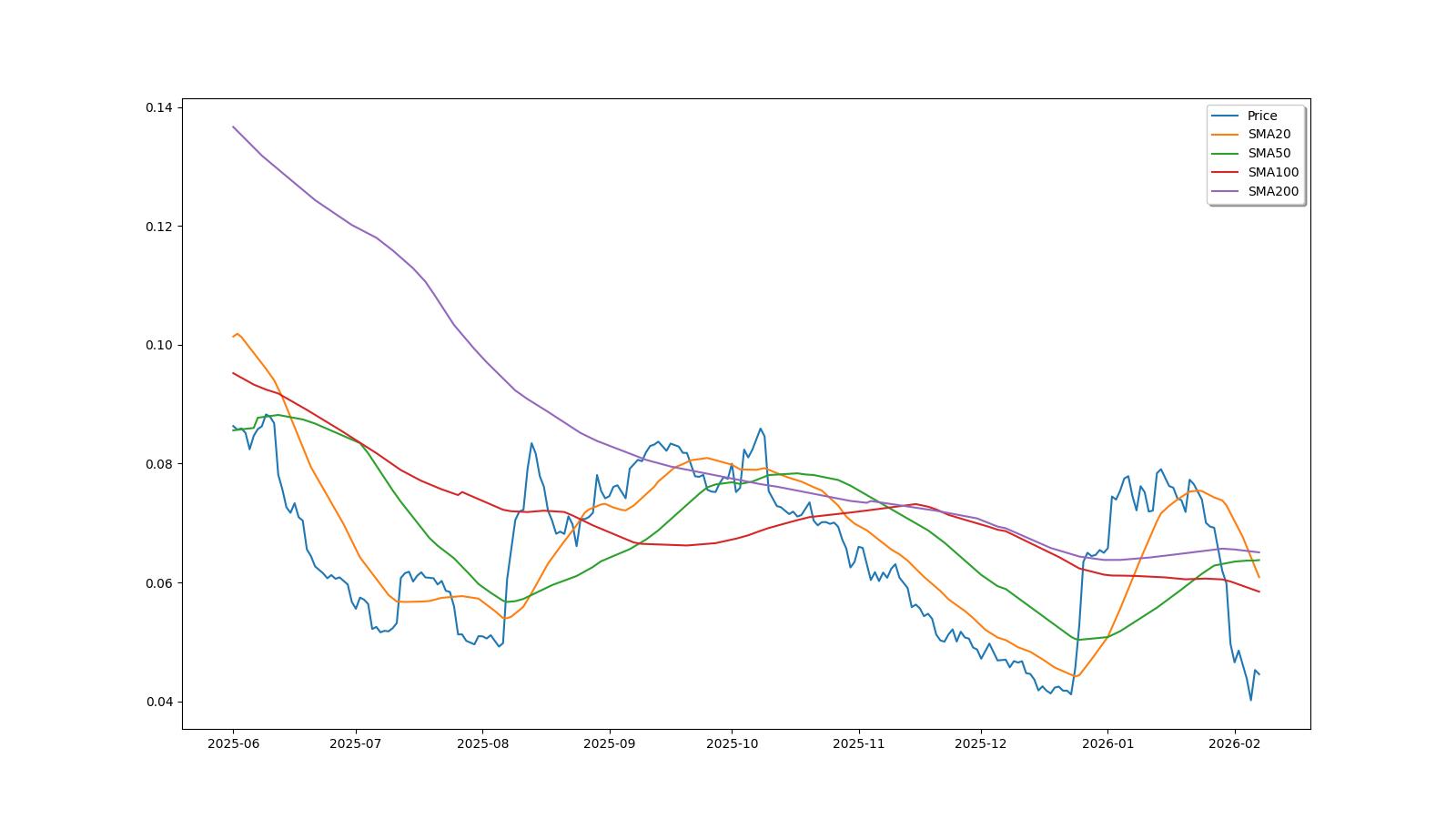 MCoin Simple Moving Averages
