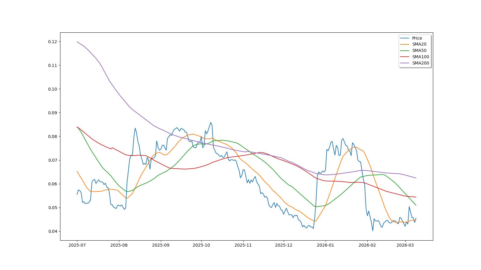 MCoin Simple Moving Averages
