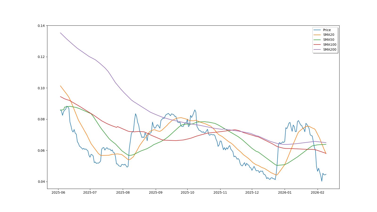 MCoin Simple Moving Averages