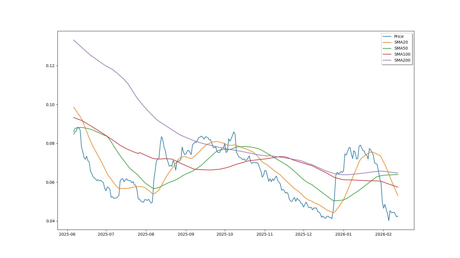 MCoin Simple Moving Averages
