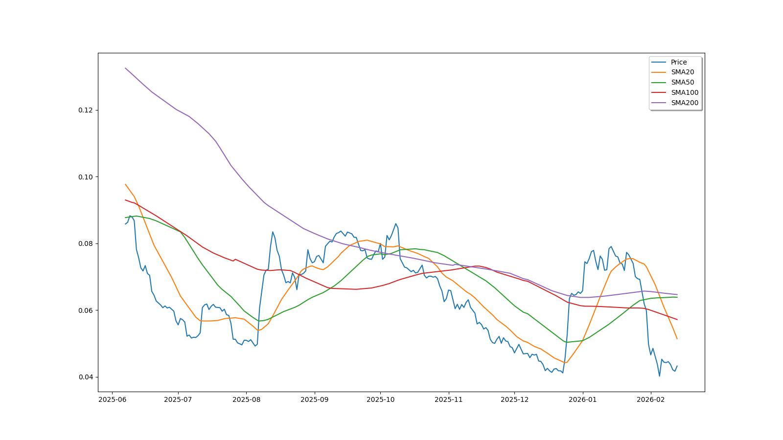MCoin Simple Moving Averages