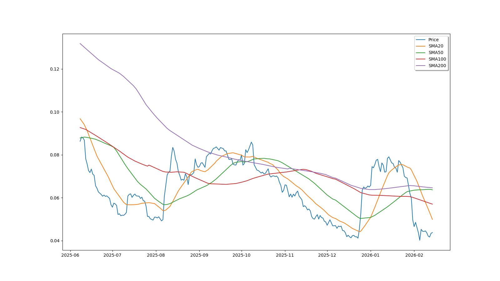 MCoin Simple Moving Averages