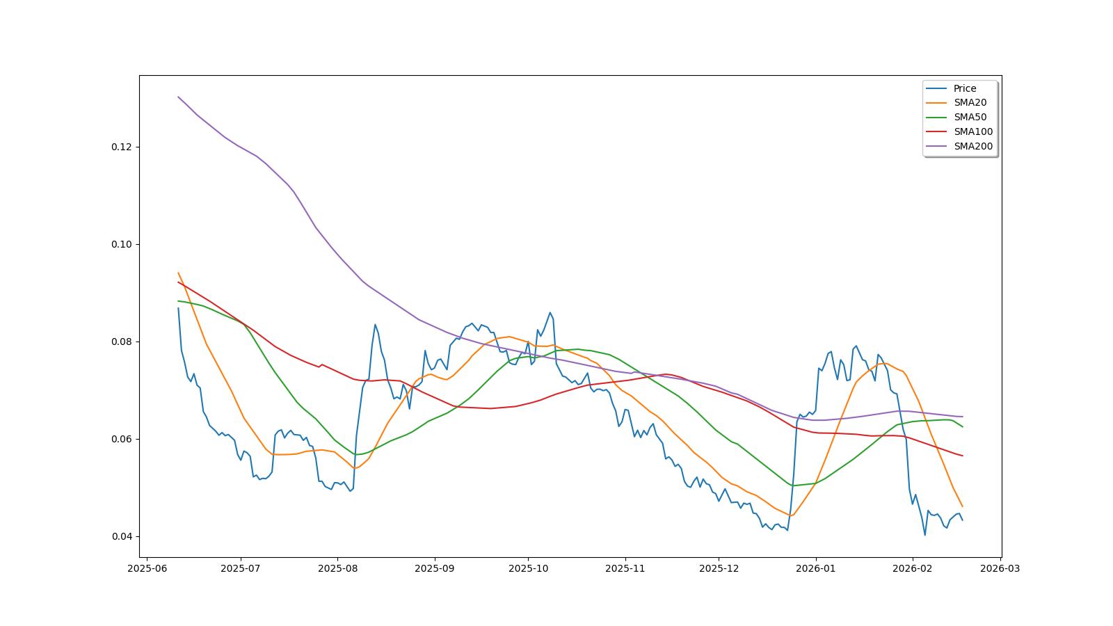 MCoin Simple Moving Averages