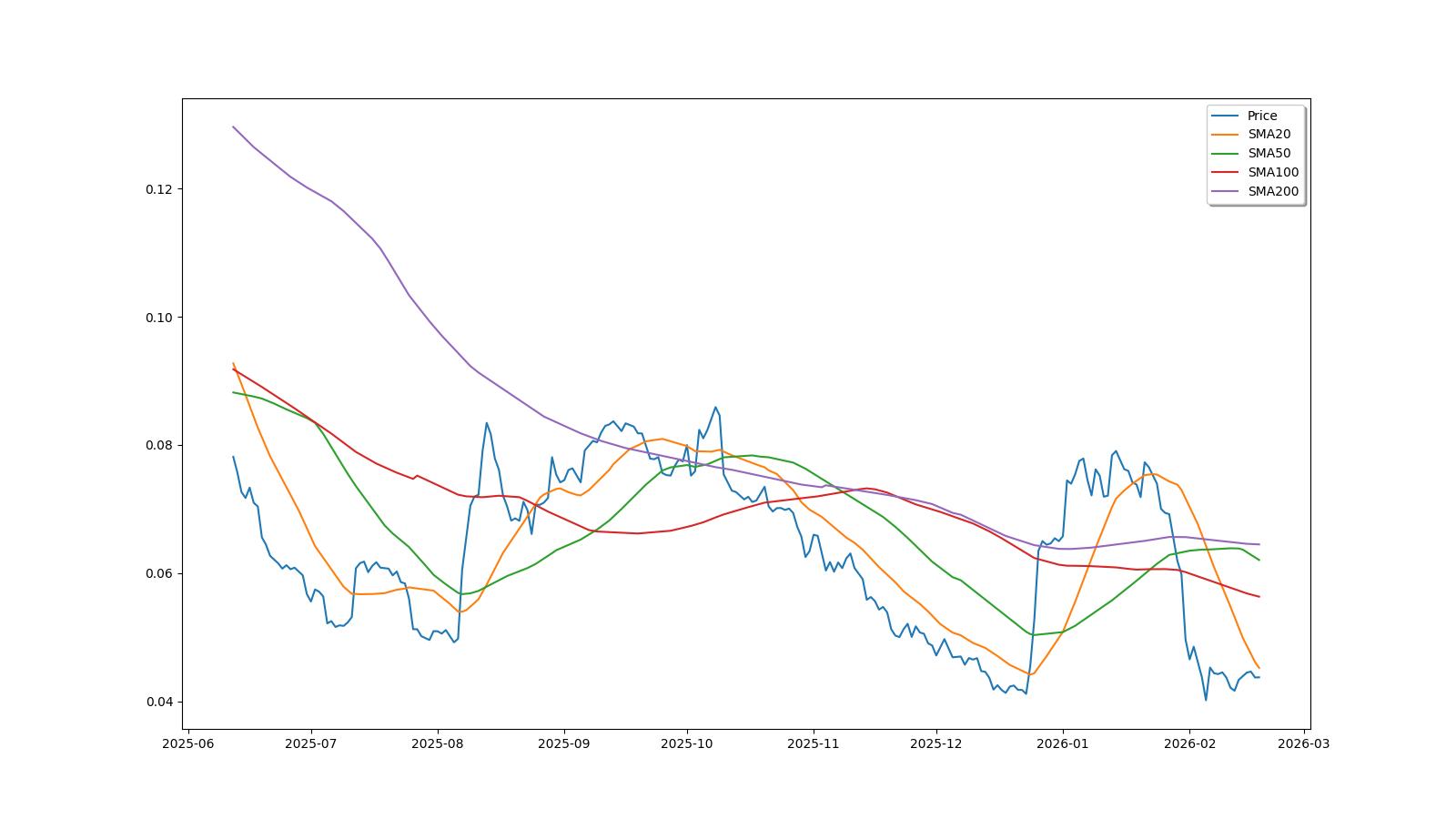 MCoin Simple Moving Averages