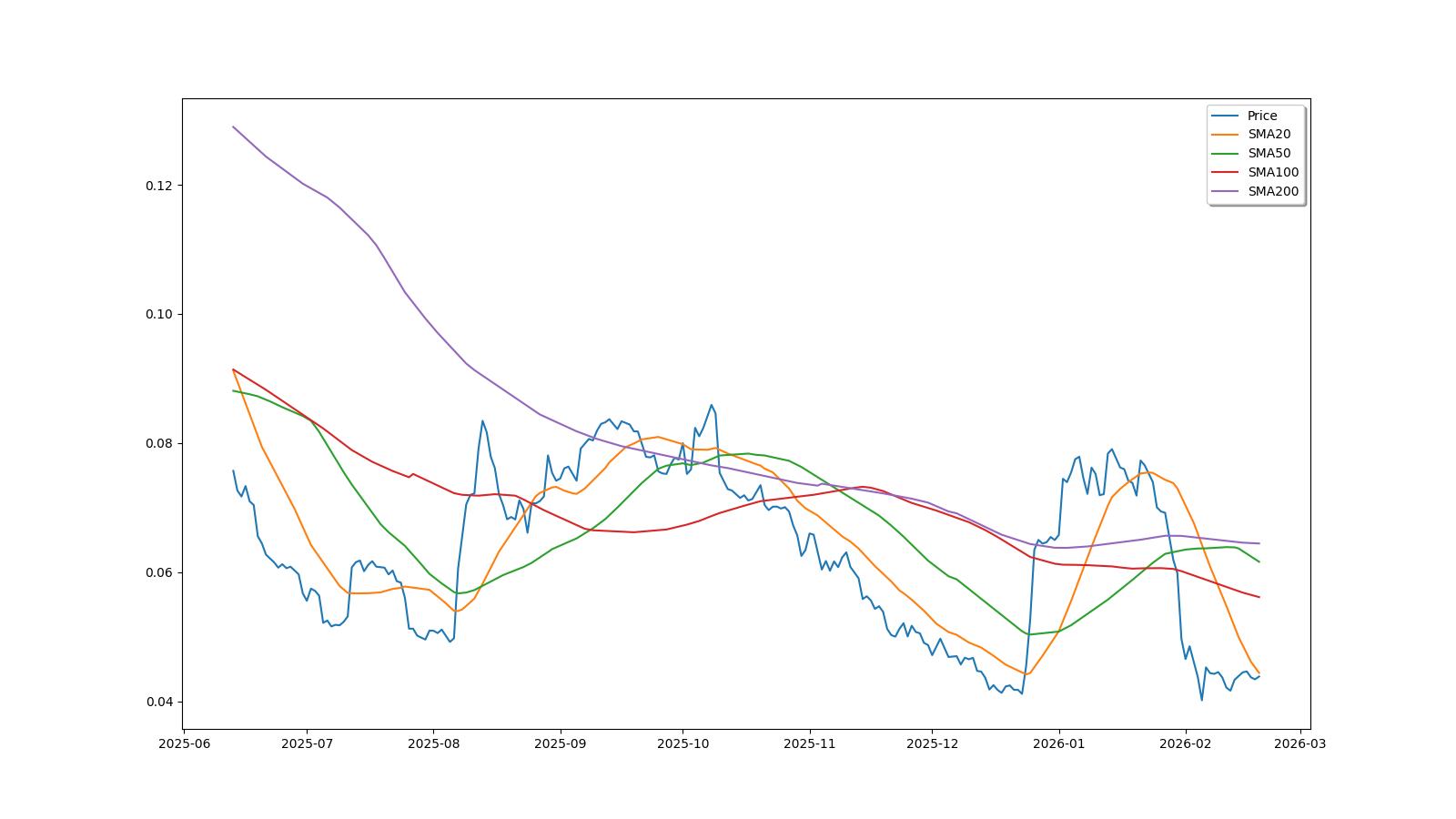 MCoin Simple Moving Averages