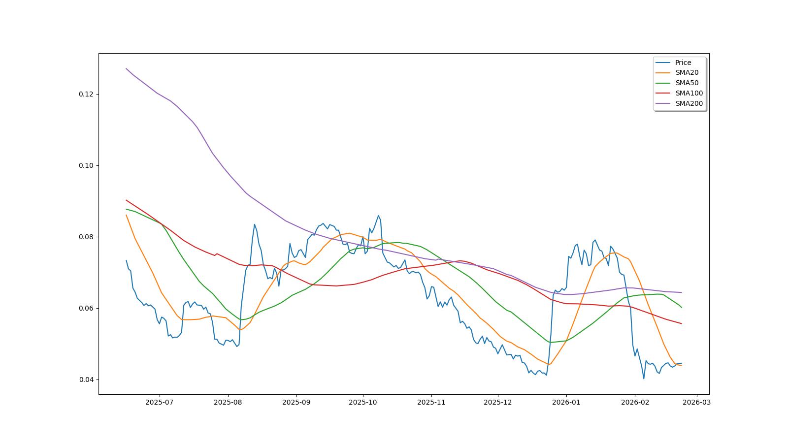 MCoin Simple Moving Averages