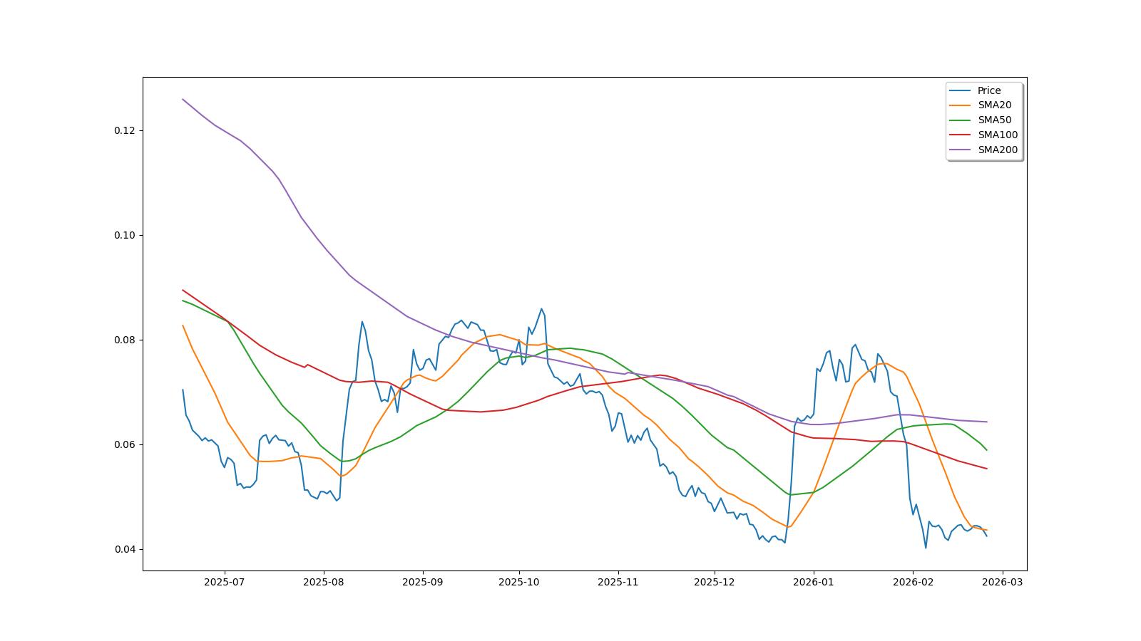 MCoin Simple Moving Averages