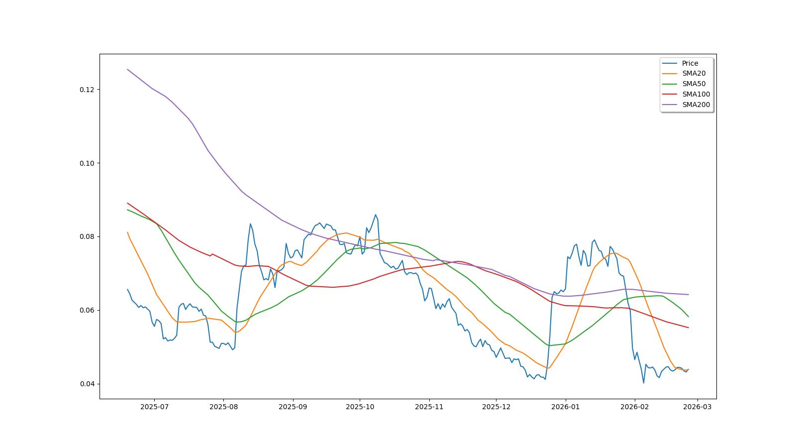 MCoin Simple Moving Averages
