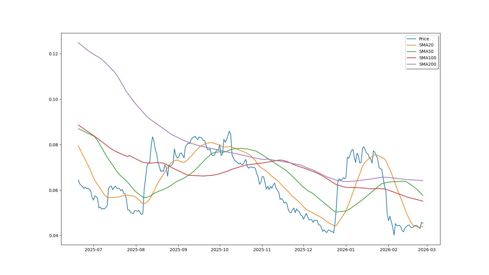 MCoin Simple Moving Averages