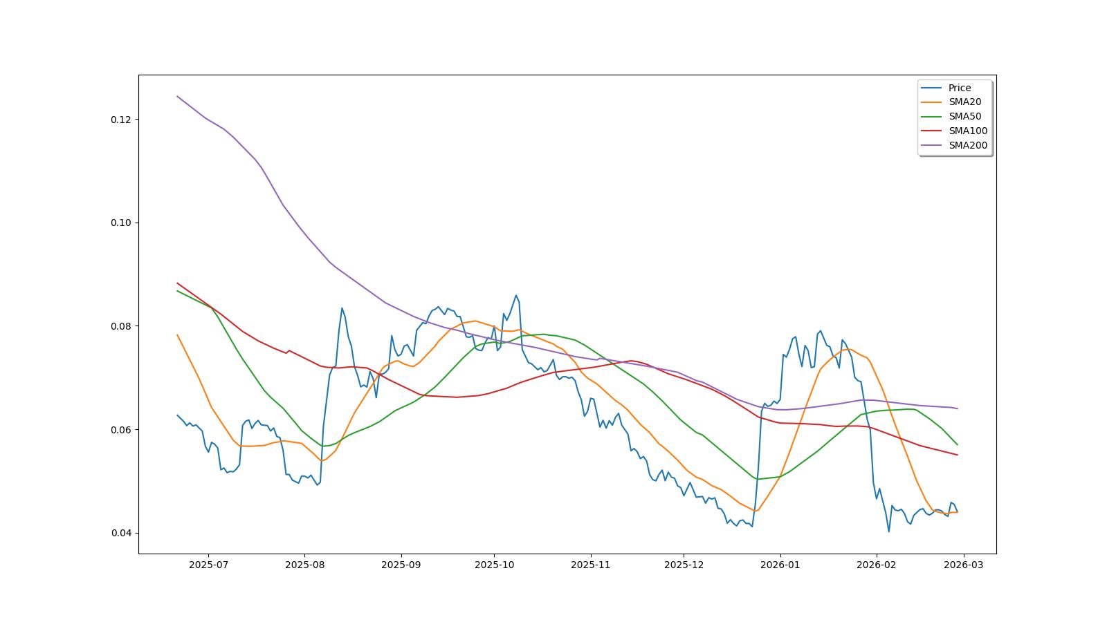 MCoin Simple Moving Averages