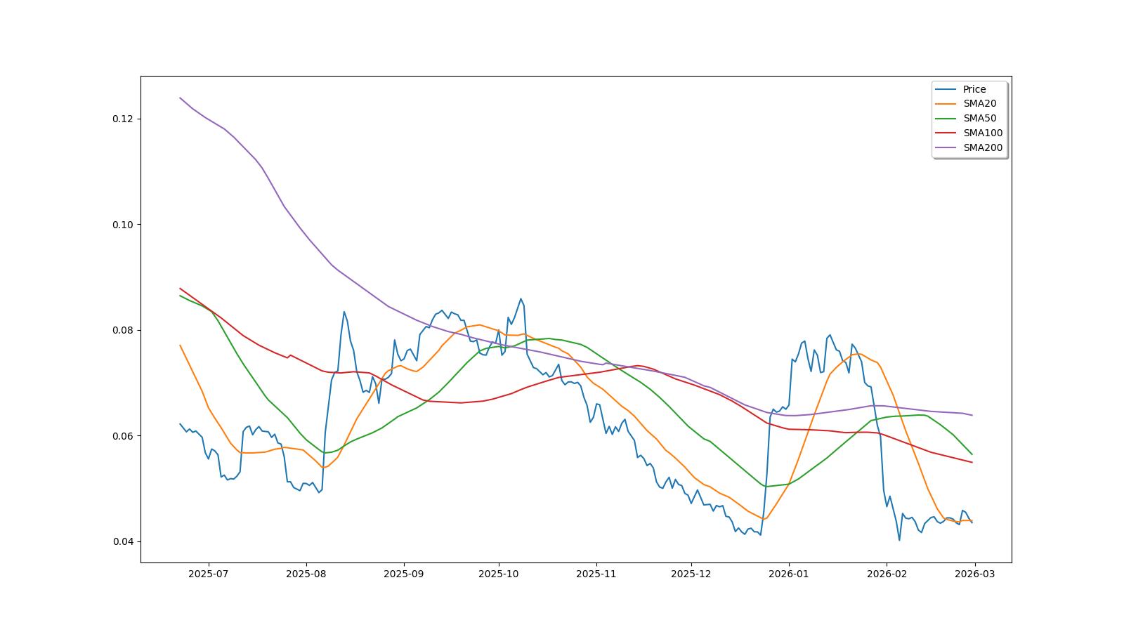 MCoin Simple Moving Averages