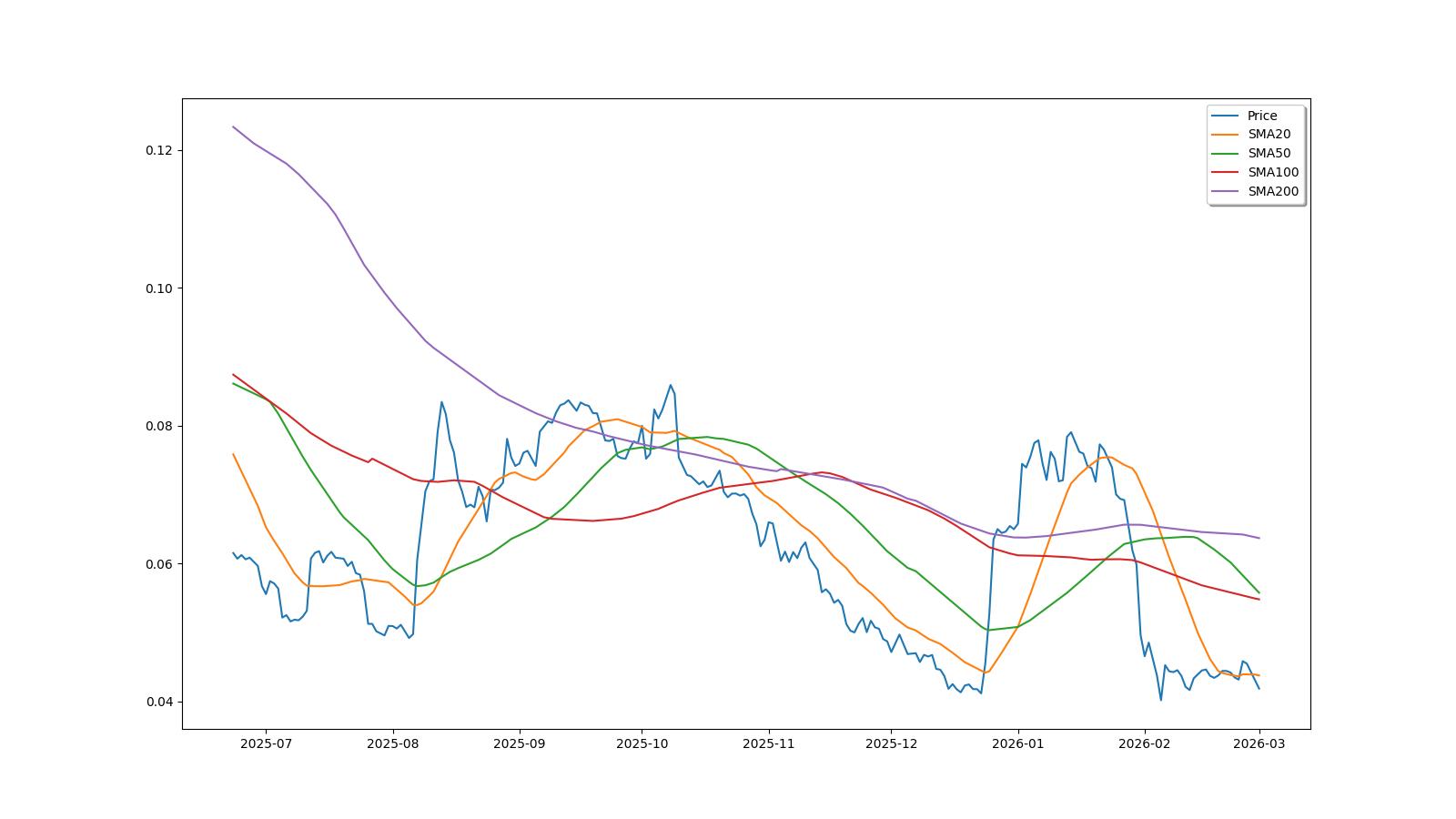 MCoin Simple Moving Averages
