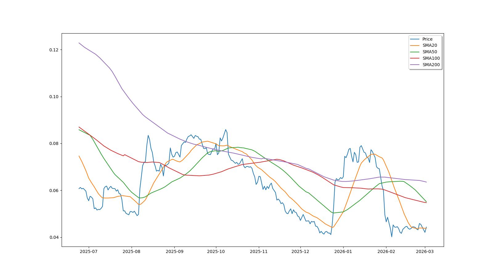 MCoin Simple Moving Averages