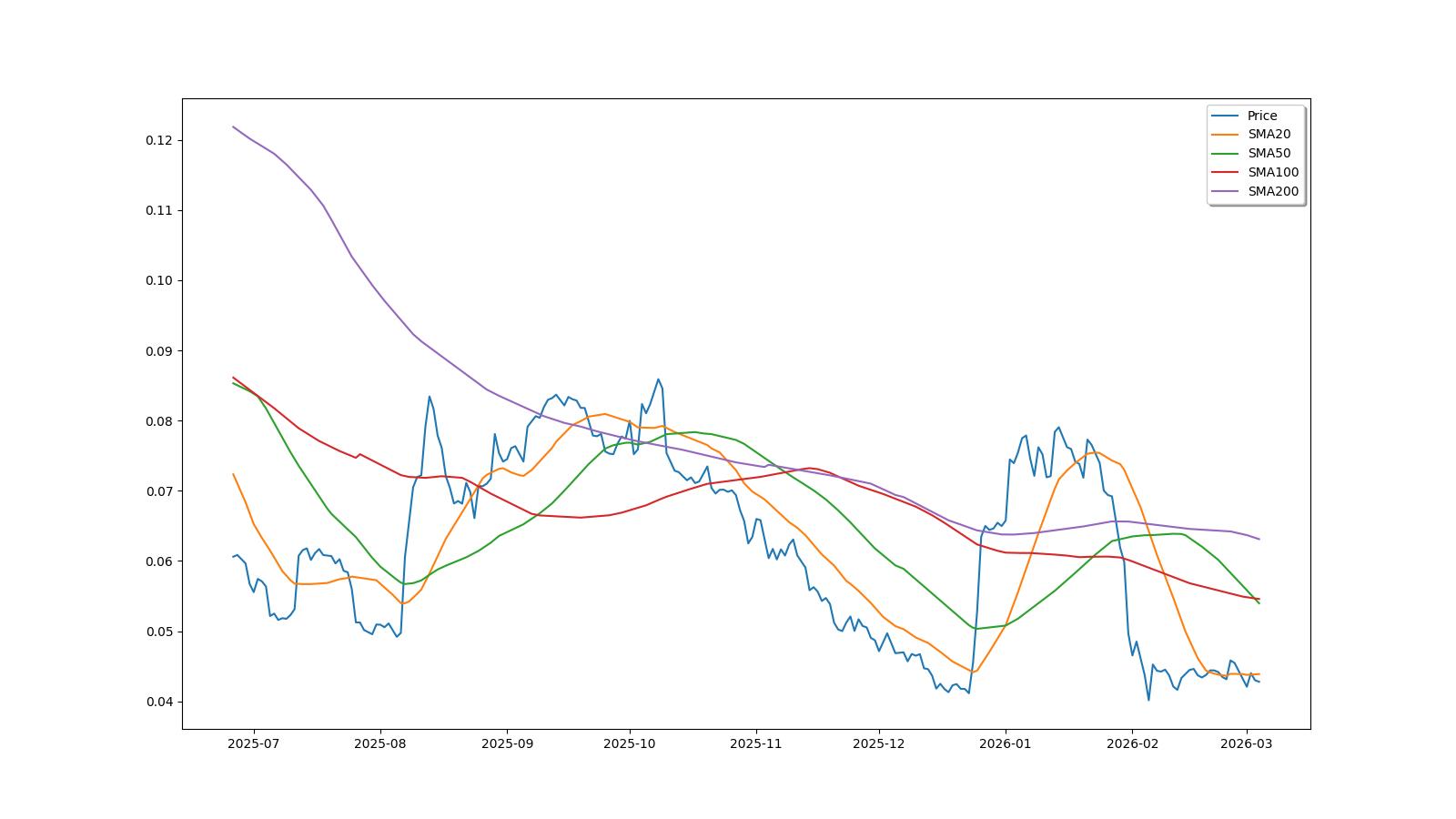 MCoin Simple Moving Averages