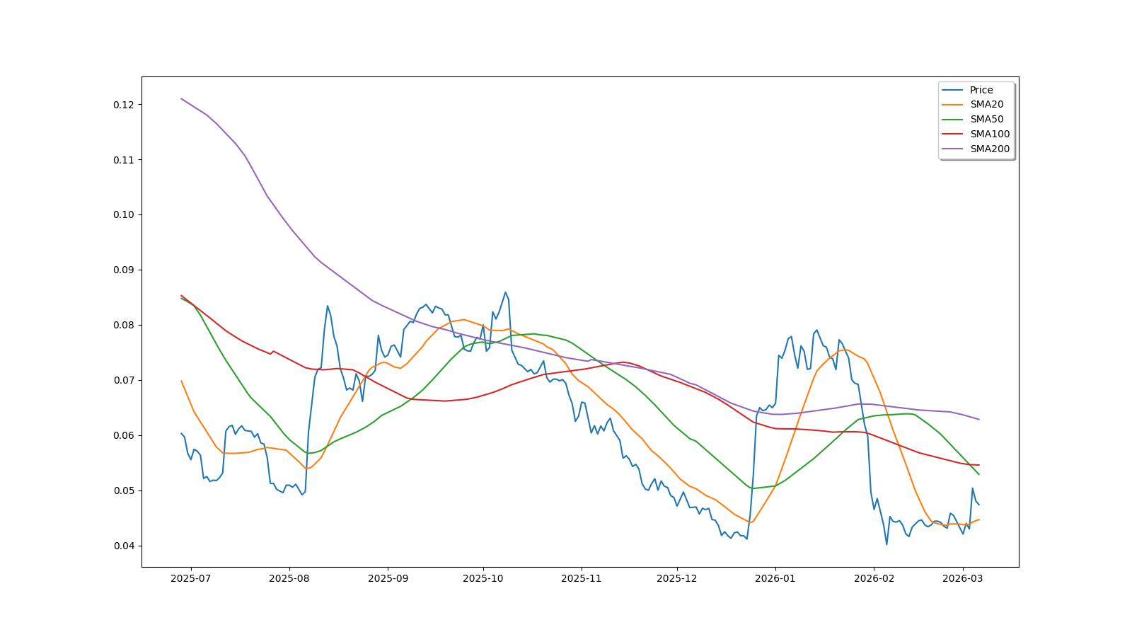 MCoin Simple Moving Averages