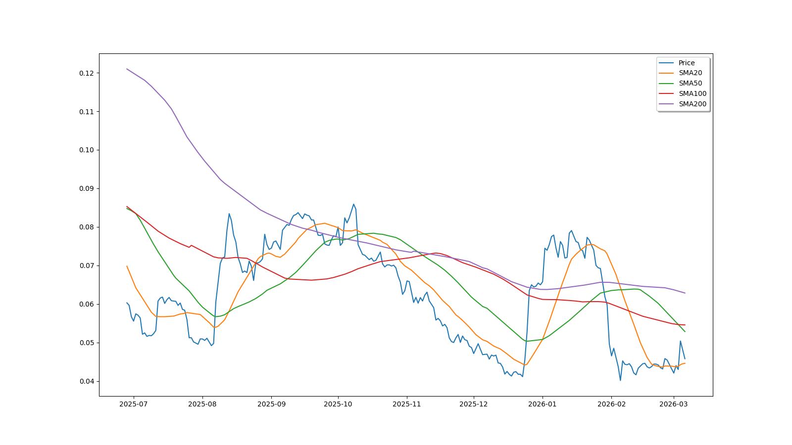 MCoin Simple Moving Averages