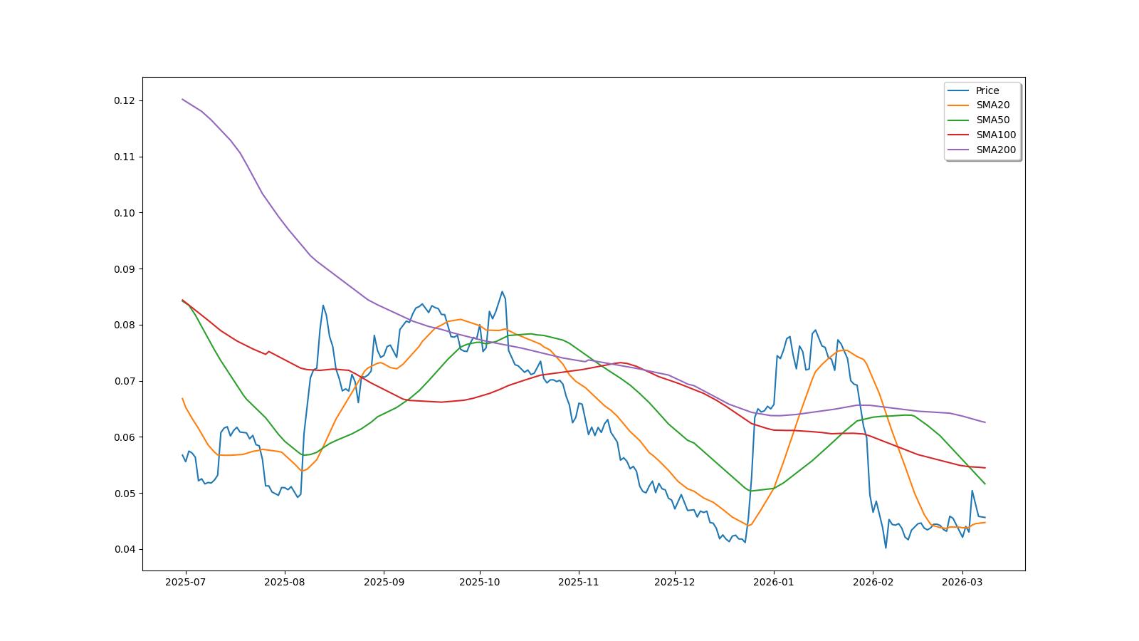 MCoin Simple Moving Averages
