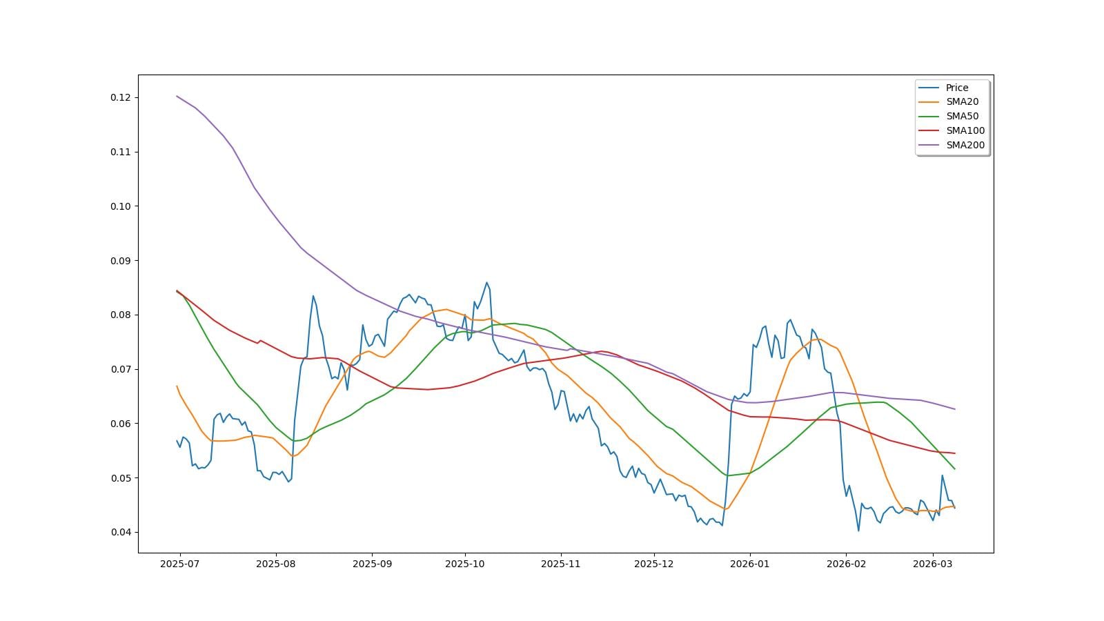 MCoin Simple Moving Averages