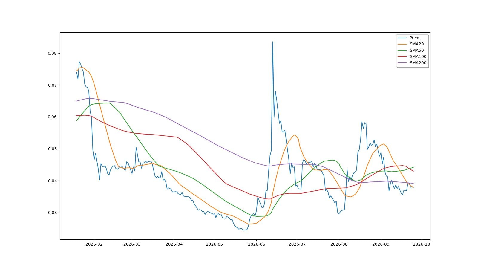 MCOIN Simple Moving Averages