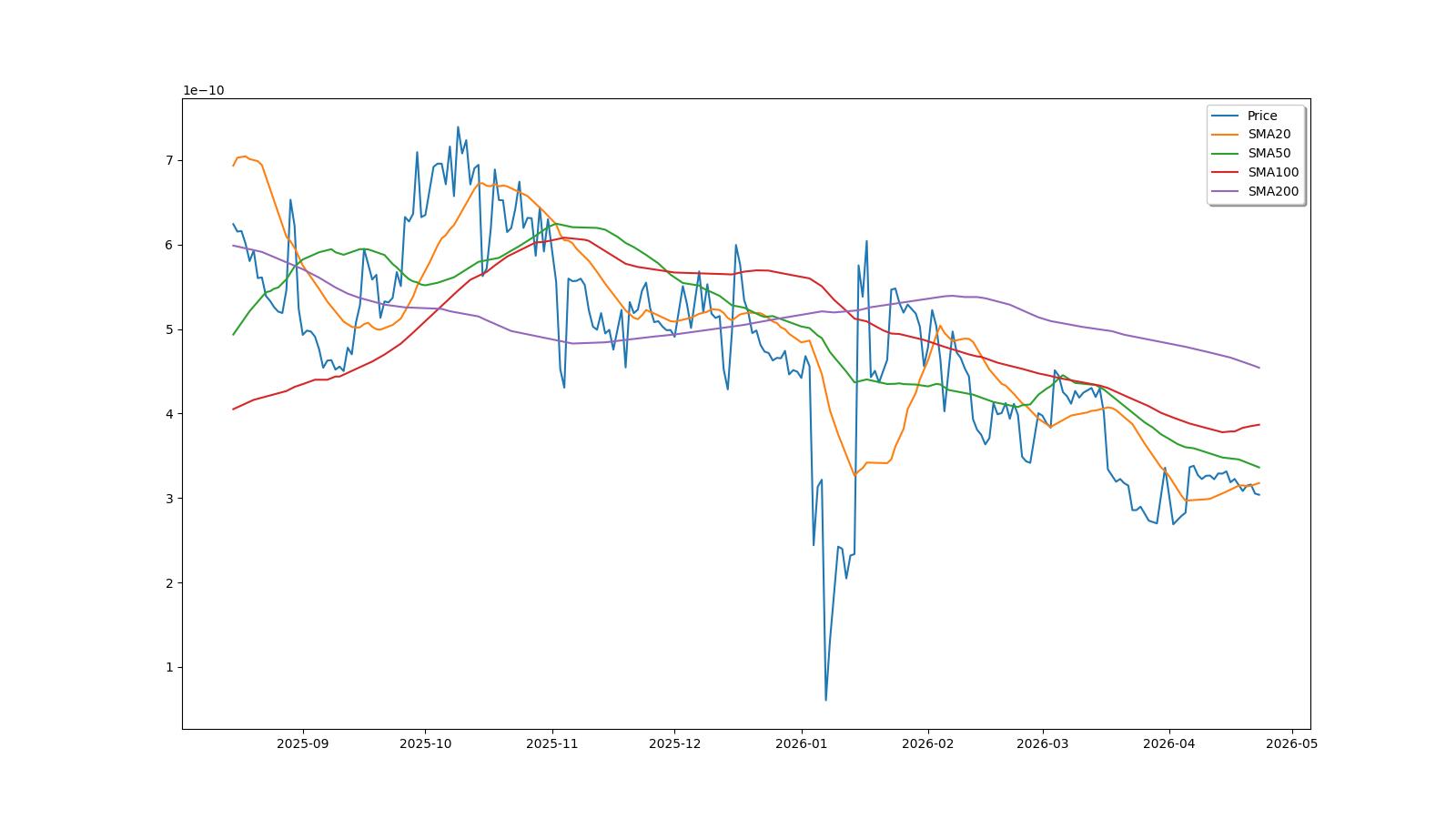 MContent Simple Moving Averages