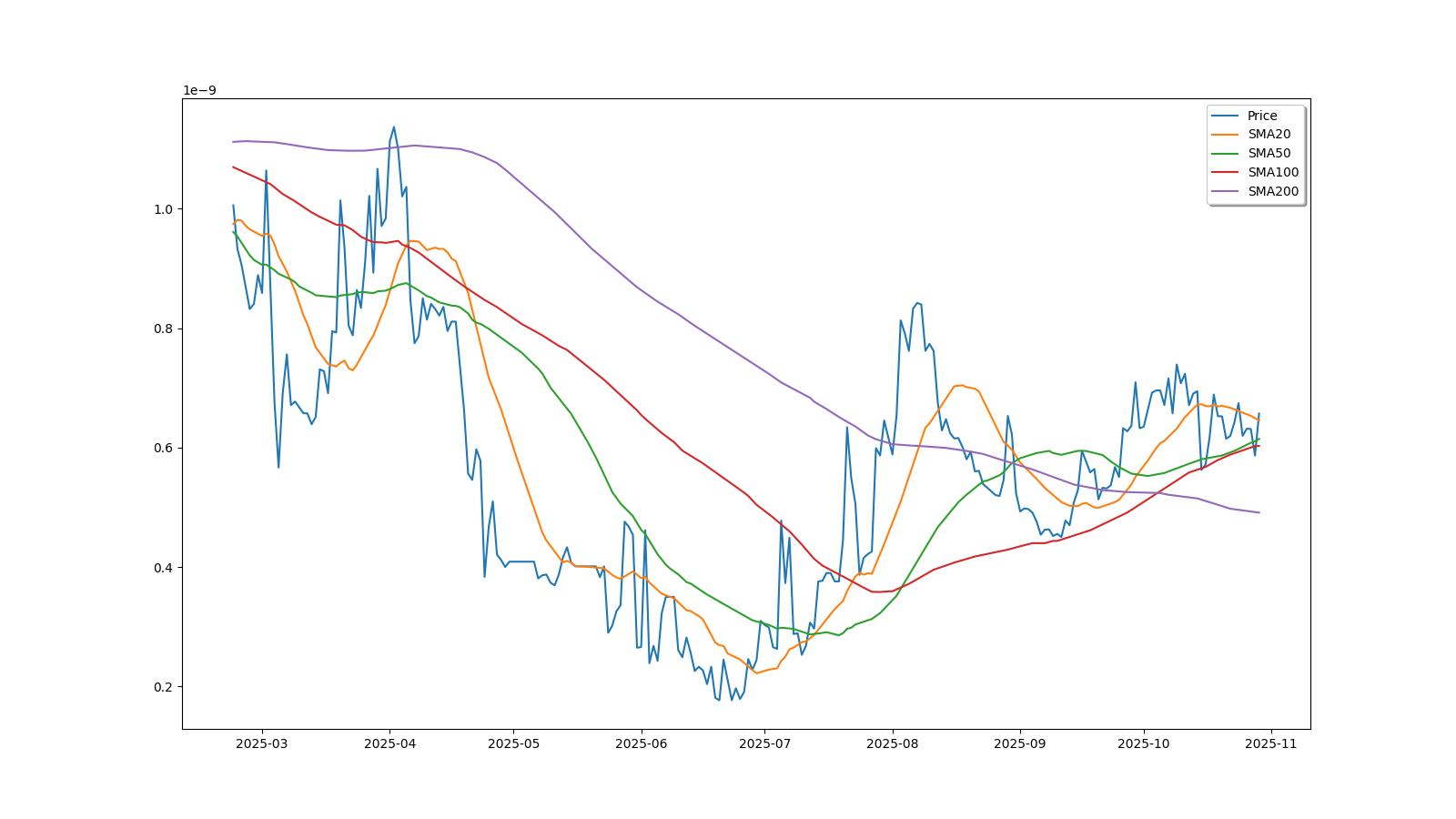 MContent Simple Moving Averages