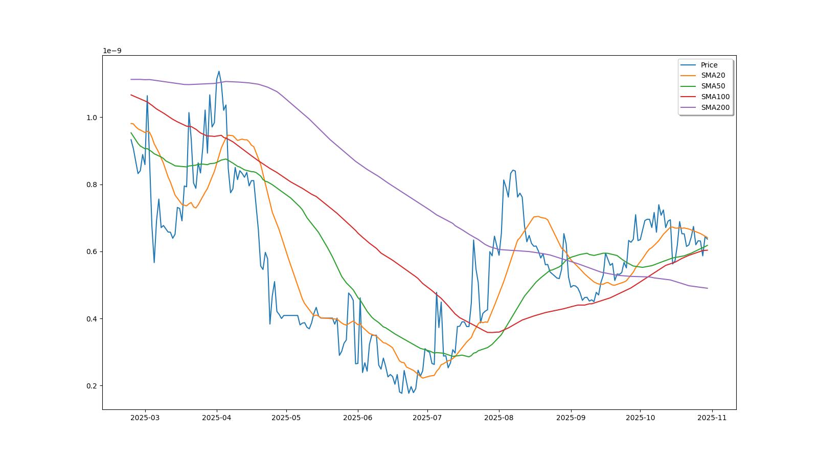MContent Simple Moving Averages