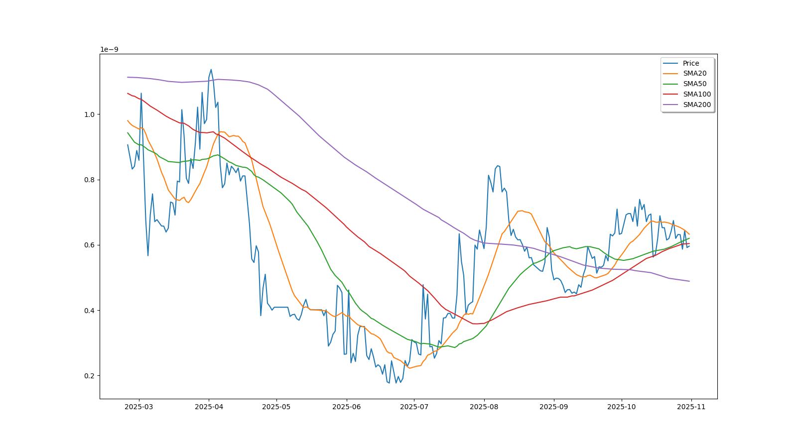 MContent Simple Moving Averages