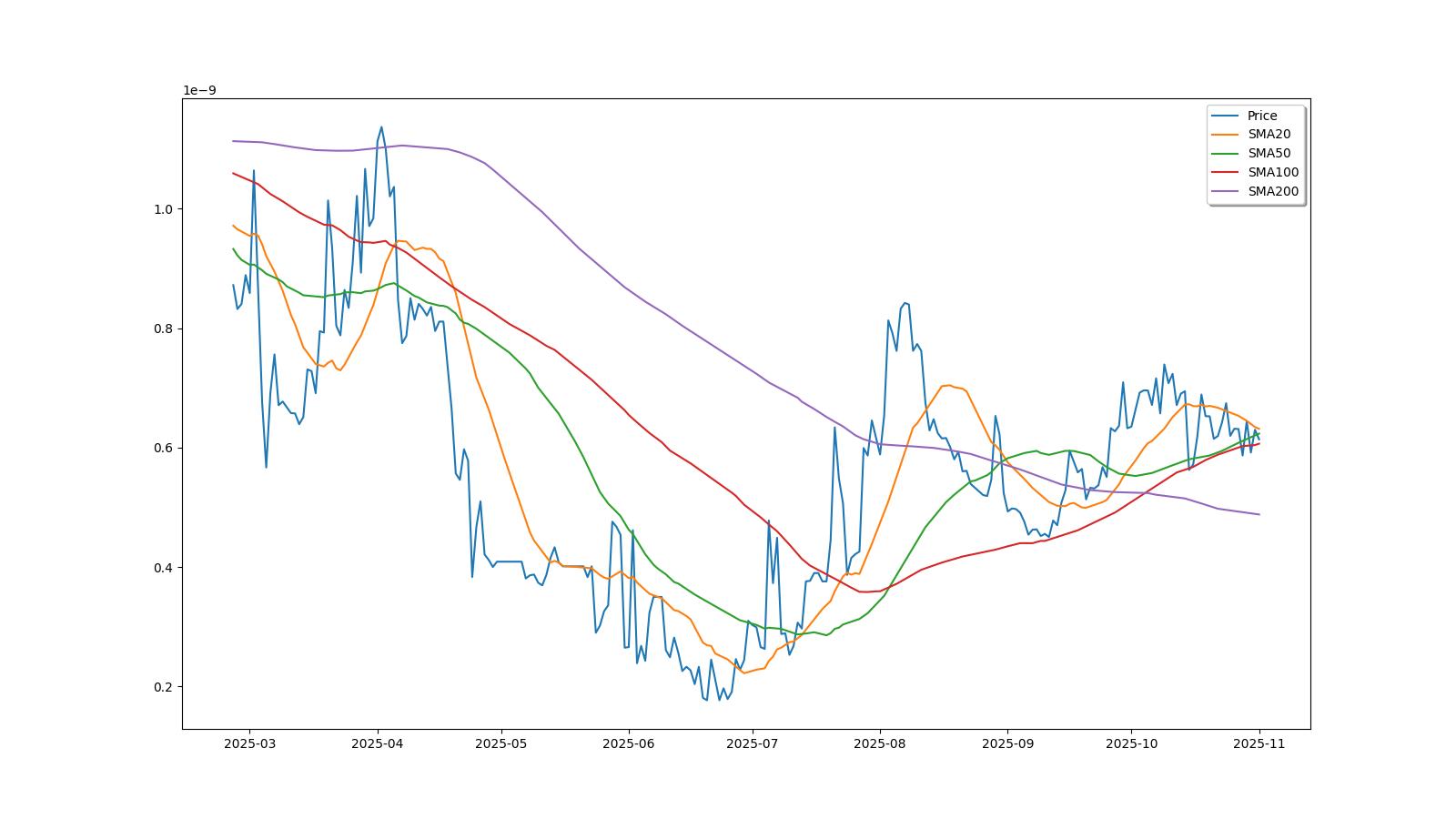 MContent Simple Moving Averages