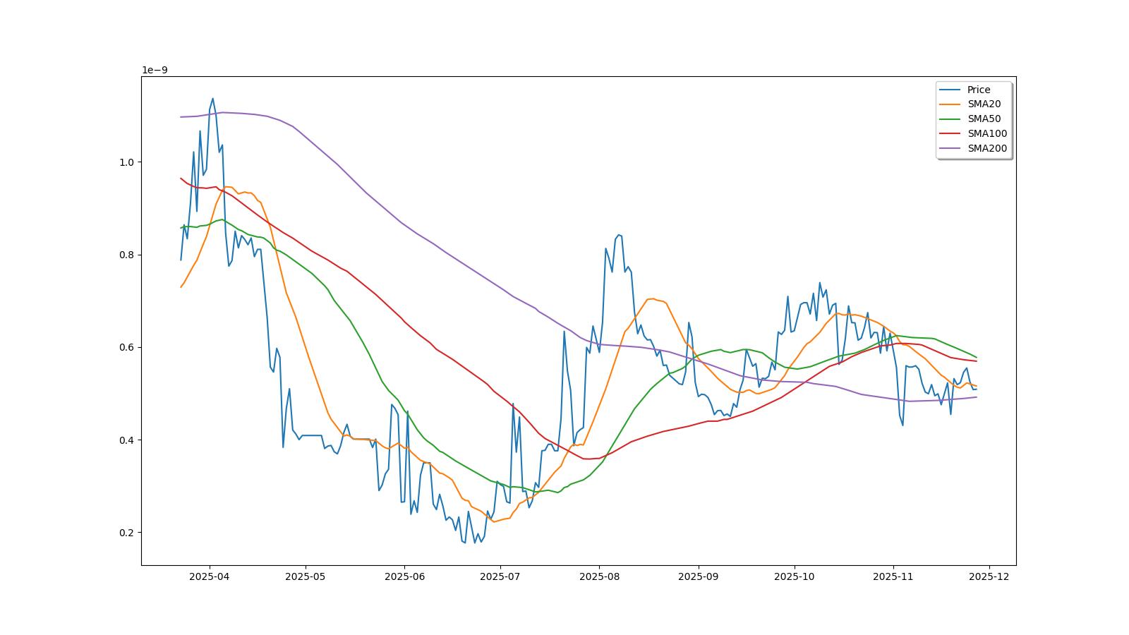 MContent Simple Moving Averages